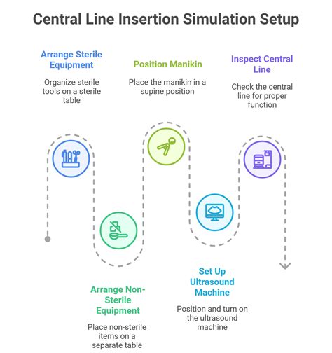 Central Line Vs Peripheral Line Simulation Setup Training — Pristine
