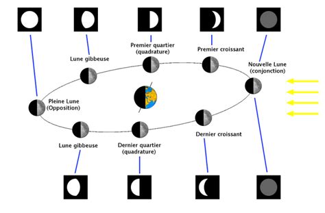 Leçon Sur La Lune Cm1 Séquence Le Ciel Et La Terre Cm1 Cm2 Vqckc