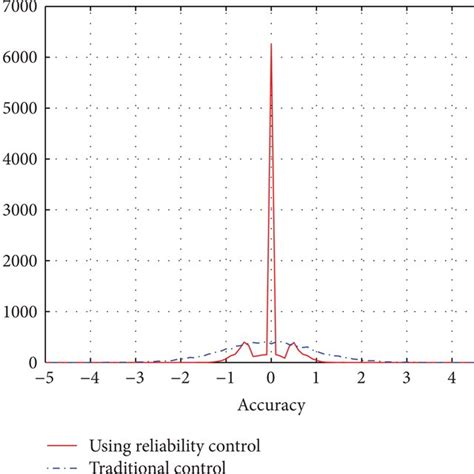 Accuracy In A Single Task Without Using Control Method Of Operational Download Scientific