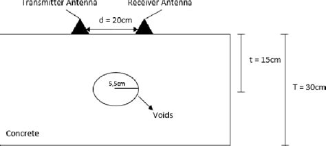 Figure 4 From Ground Penetrating Radar Analysis For Detecting Void In Concrete Semantic Scholar