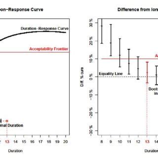 Example Of Estimated Duration Response Curve Solid Black Drawn Download Scientific Diagram
