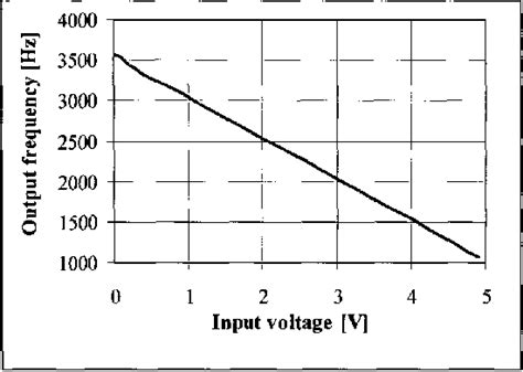 figure 1 from new spl sigma spl delta voltage to frequency