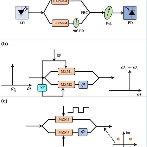 a schematic diagram of the proposed binary and quaternary phase coded