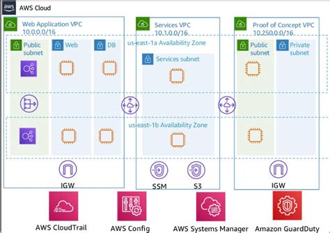 Albertini Francis On Linkedin Awssecurity Awssecurityworkshop