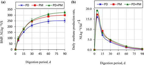 A Cumulative Methane Yield And B Daily Methane Production Rate At A Download Scientific