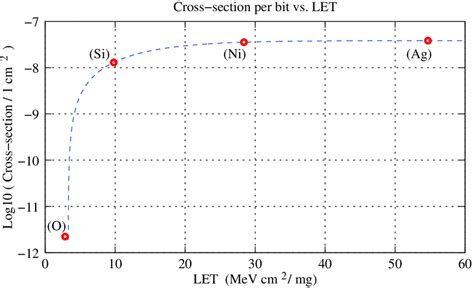 45 Experimental Results And Weibull Fitting Curve For The See