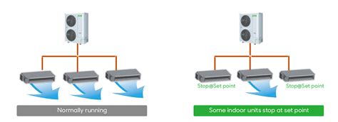 Gree Multi Split Mounted VRF Inverter AC Unit For Commercial
