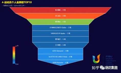 成都大运会奖牌数据分析可视化 Csdn博客