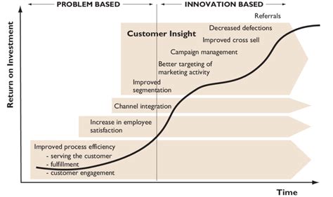 The Return On Investment Curve An Example From A CRM Implementation Download Scientific Diagram