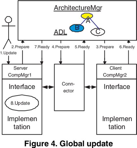 Figure 4 From The Architecture Of A Dynamically Updatable Component Based System Semantic Scholar