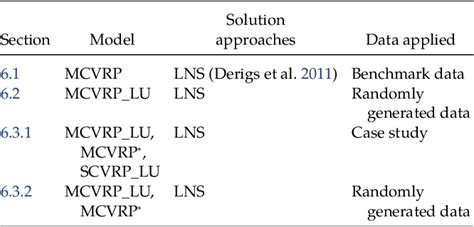 Table 2 From A Multi Compartment Vehicle Routing Problem With Loading And Unloading Costs