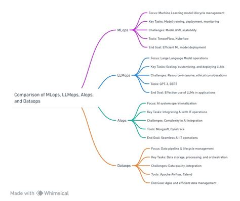ibrahim timor on linkedin mlops llmops aiops dataops techtrends artificialintelligence…