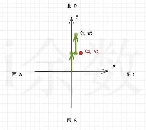 【算法题解】24 模拟机器人行走机器人的距离 描述 机器人初始位置为原点00在一个平面上移动。机器人可根据给 Csdn博客