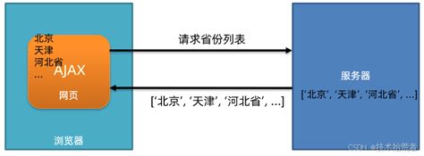 Day01ajax入门 黑马教程ajax 教程 Csdn博客