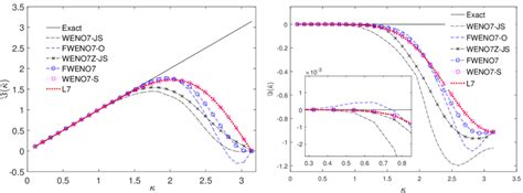 2 Modied Wavenumbers Of Some Seven Point Weno Schemes And The Download Scientific Diagram