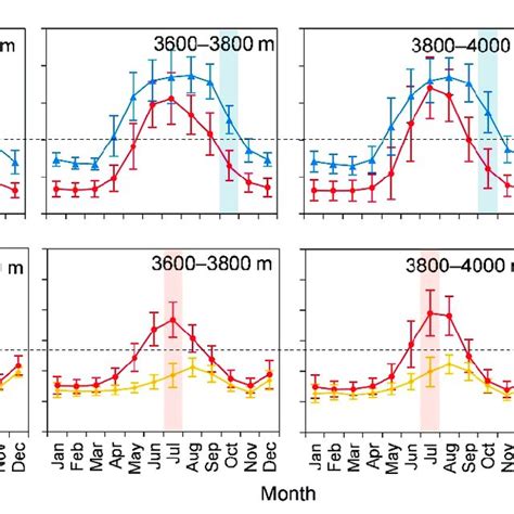 The Monthly Mean And Standard Deviation Sd Of Normalized Difference