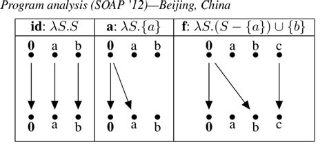 Figure 1 From Inter Procedural Data Flow Analysis With Ifdside And Soot Semantic Scholar