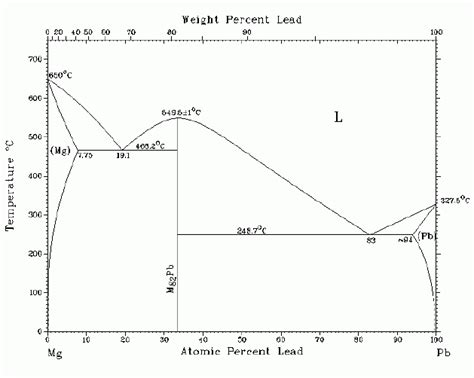 The Phase Diagram Of The Binary System Pb Mg Download Scientific Diagram