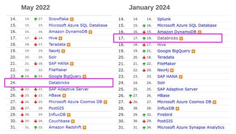 Erik Gfesser On Linkedin Databricks Snowflake Dbengines Opensource Dataengineering