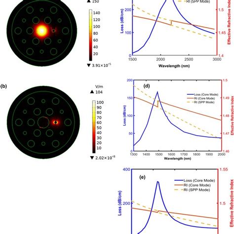 A B Phase Matching Between Core And Spps Modes At Download Scientific Diagram