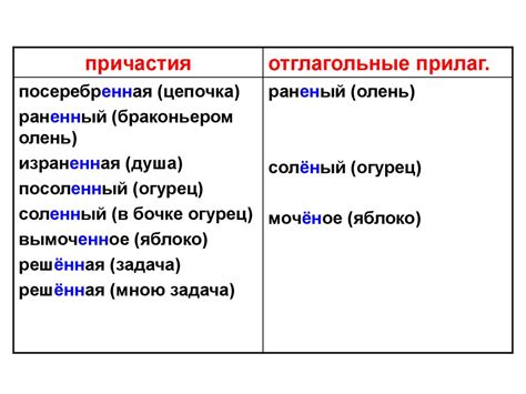 «Н и «НН в причастиях и отглагольных прилагательных презентация онлайн
