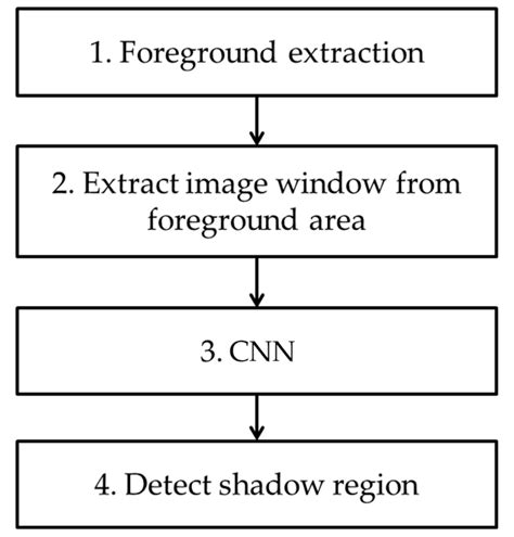Overall Flowchart Of Proposed Method Download Scientific Diagram