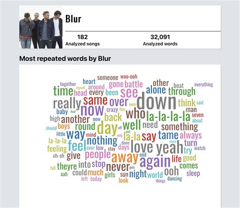 most repeated words by blur r blur