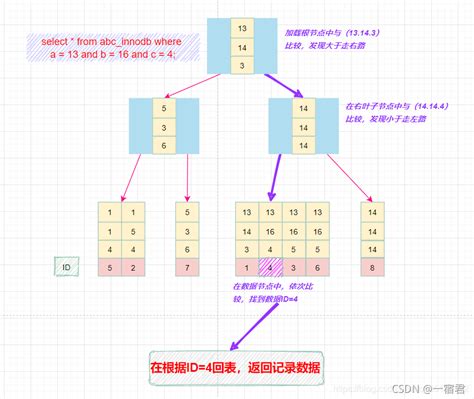 Mysql索引详解（一文搞懂） 阿里云开发者社区