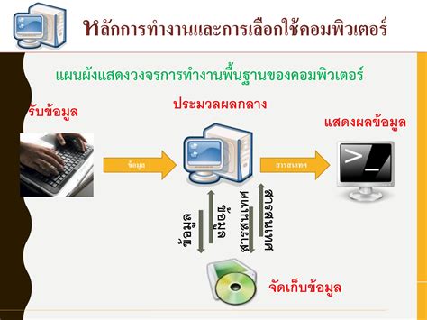 วิทยาการคำนวณ ม 2 หน่วยที่ 4 หลักการทำงานของระบบคอมพิวเตอร์ ปัทมา บุญยวรรณ หน้าหนังสือ 3