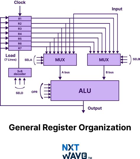 CPU Organization In Computer Architecture And Its Types
