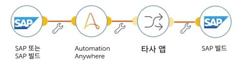 엔터프라이즈 자동화 강화 Sap와의 파트너십 Automation Anywhere