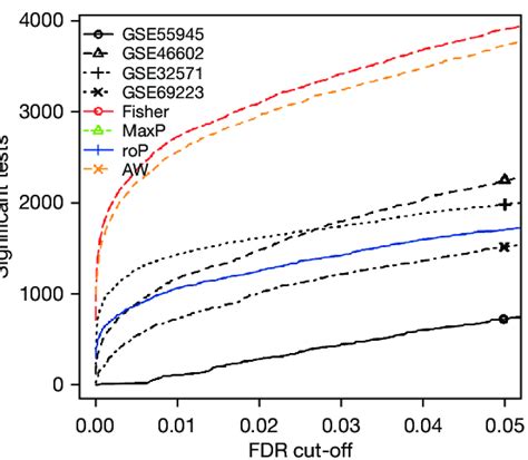 Plot Of Degs Numbers Against Fdr The X Axis Presents The Fdr Value