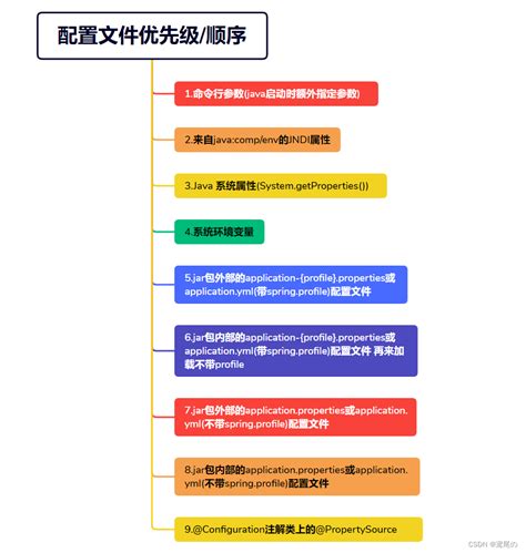 Springboot中配置文件的加载顺序及多环境配置方式bootstrapproperties按环境配置 Csdn博客