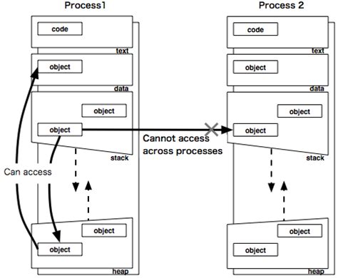 2 1 Understanding Distributed Object Systems