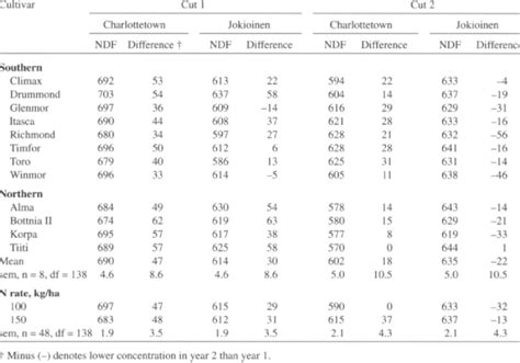 Mean Neutral Detergent Fibre Ndf Concentration G Kg Of Timothy Download Scientific Diagram