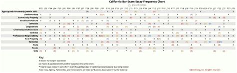 California Bar Exam Essay Frequency Chart Jd Advising
