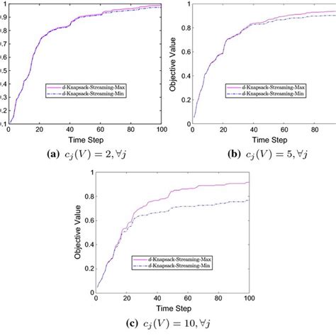 Objective Values Returned By Algorithm D Knapsack Streaming Over Time