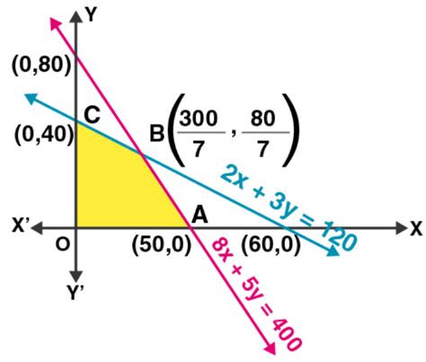 Ncert Exemplar Solutions For Class 12 Maths Chapter 12 Linear Programming Grab Free Pdf