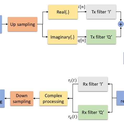 Block Diagram Of Vlc Cap Modulation Download Scientific Diagram