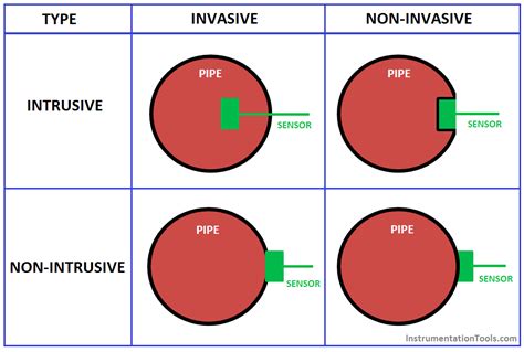 Difference Between Invasive And Non Invasive And Intrusive And Non Intrusive Instrumentation Tools