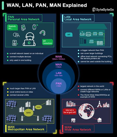 System Design Data Guides What Are The Differences Between Wan Lan Pan And Man Md At Main