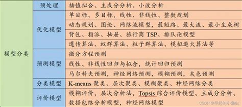 数学建模算法汇总（全网最全，含matlab案例代码） Csdn博客