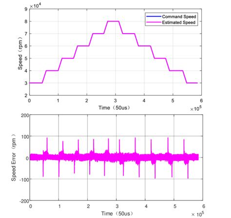 The Speed Response And Speed Error From 30000rpm And 80000rpm 270