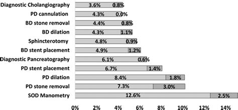 Rate Of Post‐ercp Pancreatitis Pep And Moderate Severe Pep By