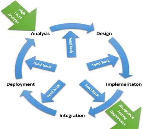 The Iterative Development Method Download Scientific Diagram