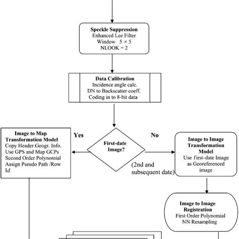 Pdf Sar Signature Investigation Of Rice Crop Using Radarsat Data