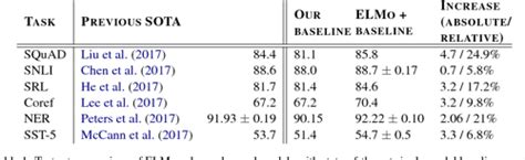 [pdf] Deep Contextualized Word Representations Semantic Scholar