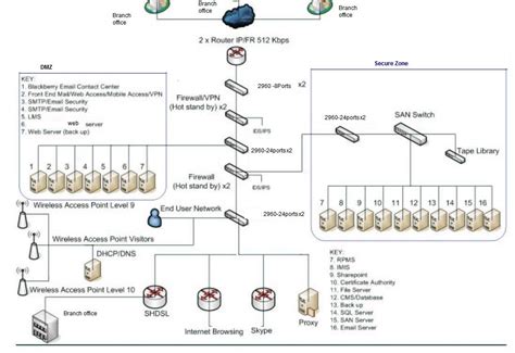 Security Review Cisco Community