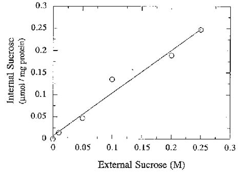 Equilibrium Values For Sucrose Internalized By Methanococcus Download Scientific Diagram