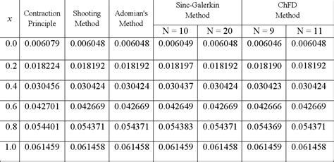 Table 1 From Chebyshev Finite Difference Method For A Two−point Boundary Value Problems With